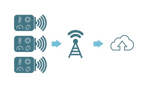 Multisensor Industrial Asset Monitor | Mbed