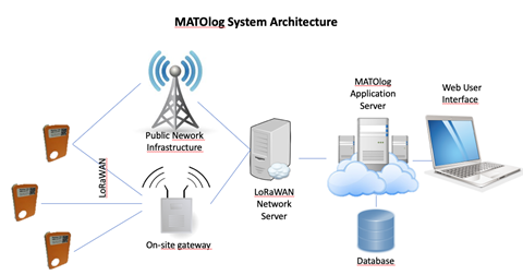 Concrete Strength Monitor | Mbed