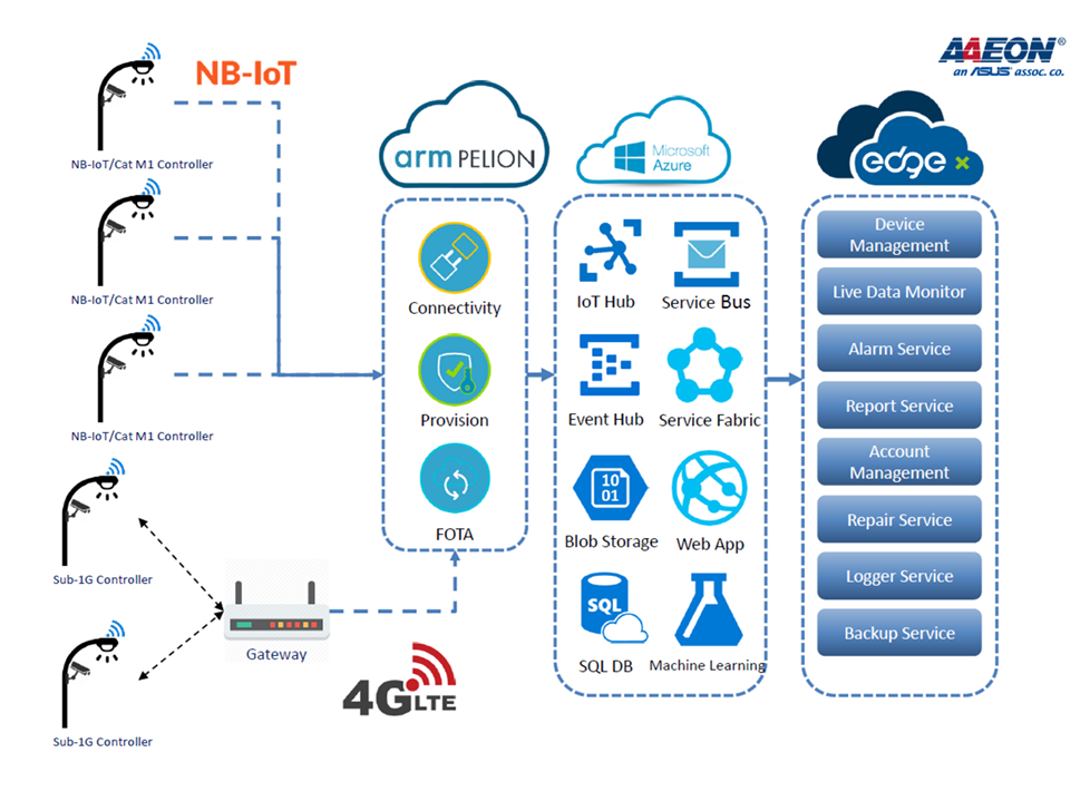 Smart Street Lighting | Mbed