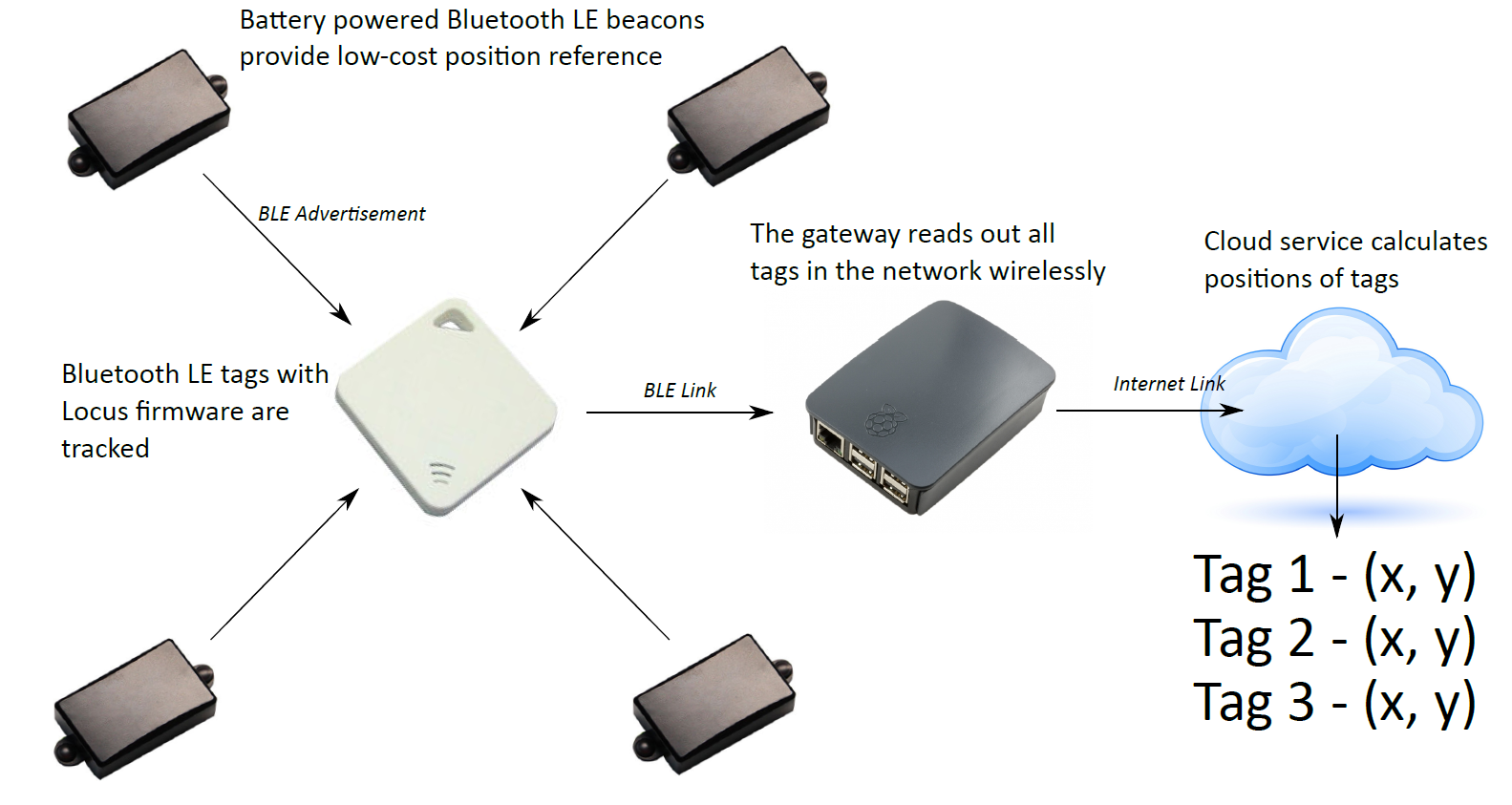 Indoor Positioning | Mbed