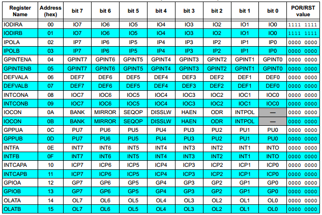 MCP23S17 - 16-Bit I/O Expander with Serial Interface | Mbed