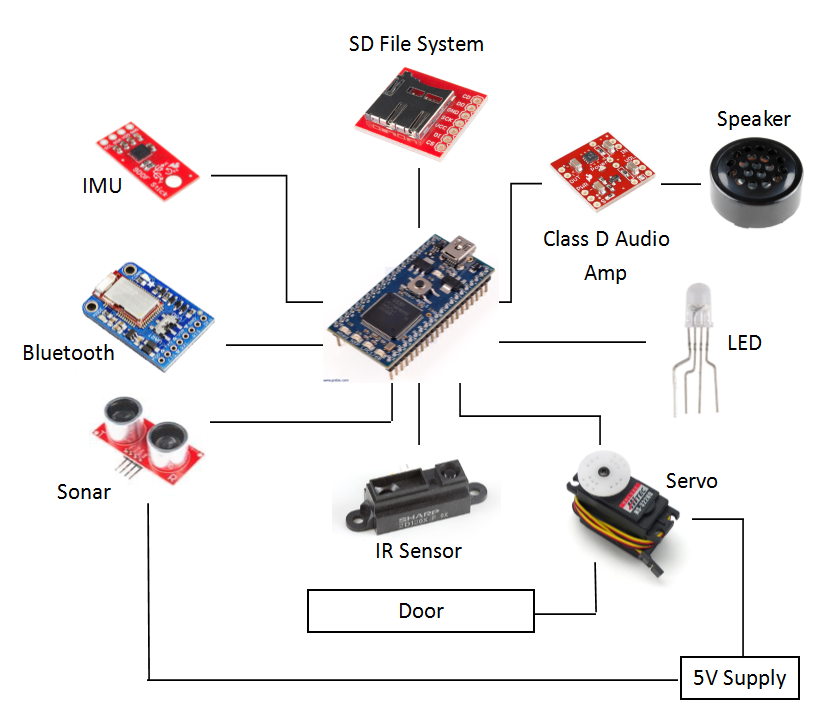 Bluetooth Smart Pet Feeder | Mbed